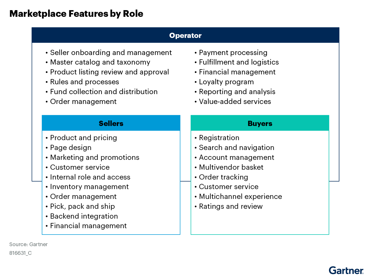 5 Key Elements for Launching a Competitive Enterprise Marketplace ...