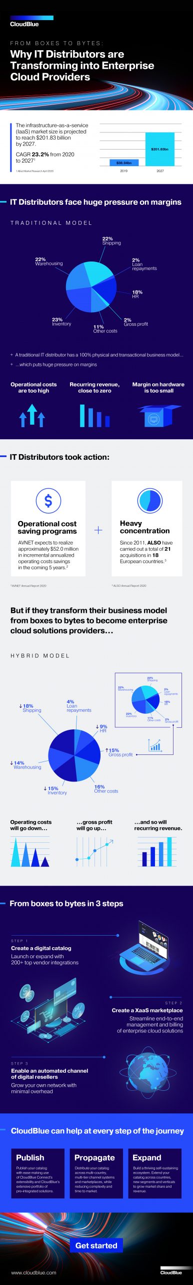 Infographic: Why IT Distributors are Transforming into Enterprise Cloud Providers | CloudBlue