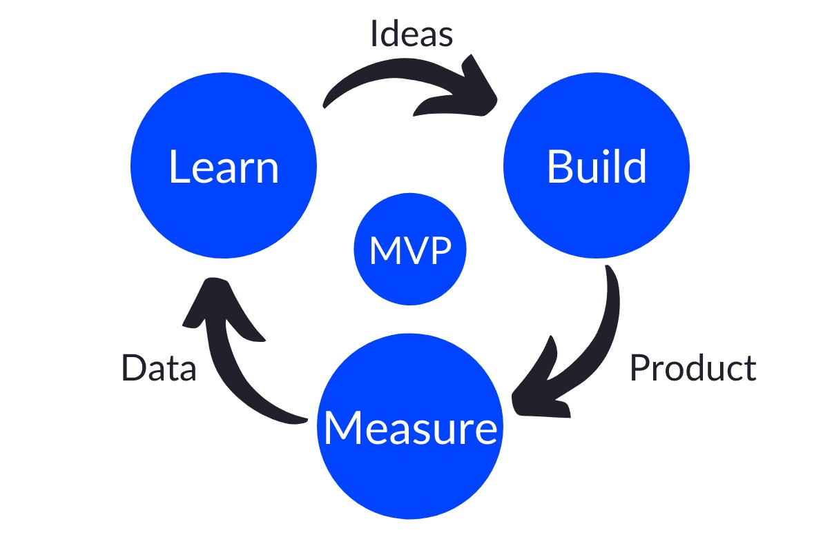 How to Get the Most Value from a Minimum Viable Product | CloudBlue