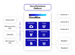 Integrations | CloudBlue