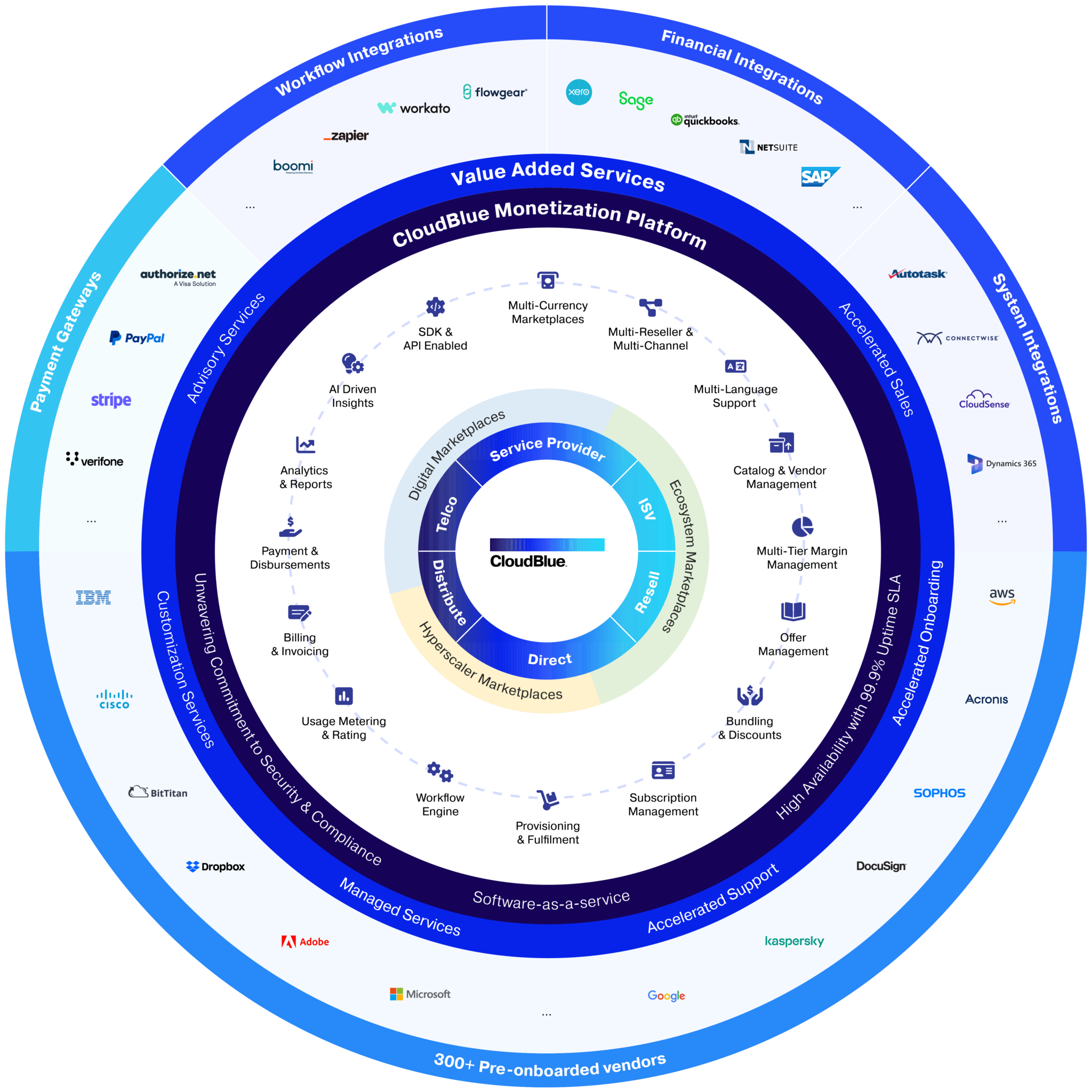 CloudBlue Platform | CloudBlue