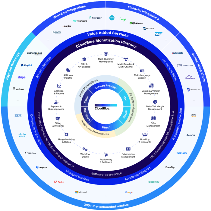 CloudBlue Platform | CloudBlue