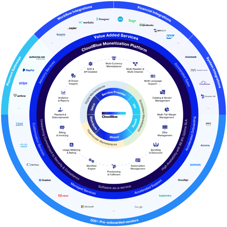 CloudBlue Platform | CloudBlue